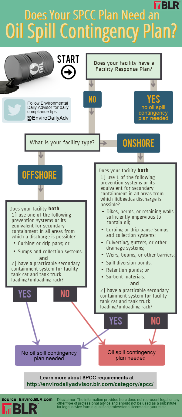 SPCC Infographic Does Your SPCC Plan Need An Oil Spill Contingency Plan 