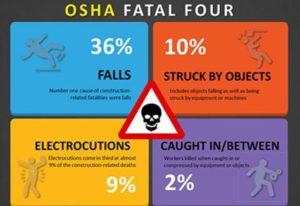 OSHA’s “Fatal Four” – Leading Causes of Fatalities in the Workplace ...