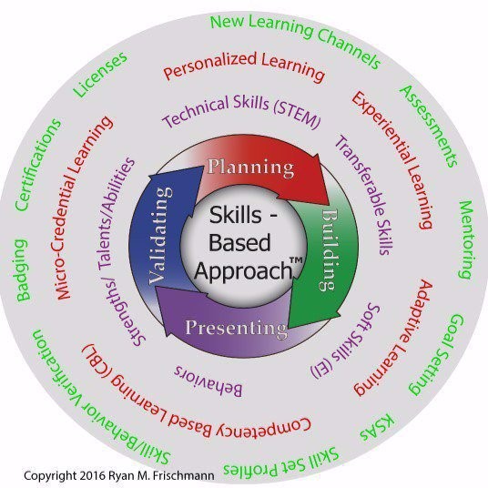 Skills Matter Why We Need To Build Higher Level Basic Skills HR 