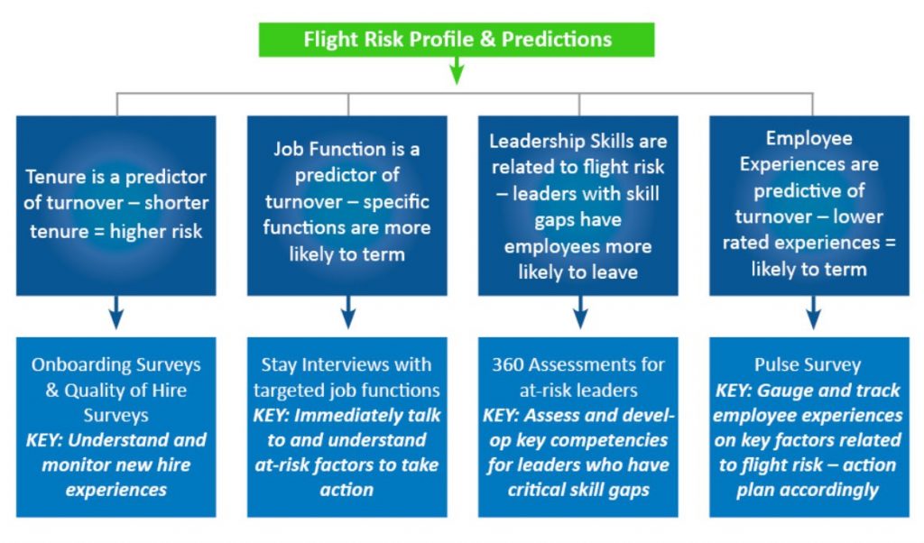 Flight Risk Models: How to Avoid Analysis Paralysis and Take Action ...