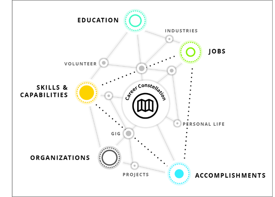 Career Mobility and the Constellation Concept - L&D Daily Advisor